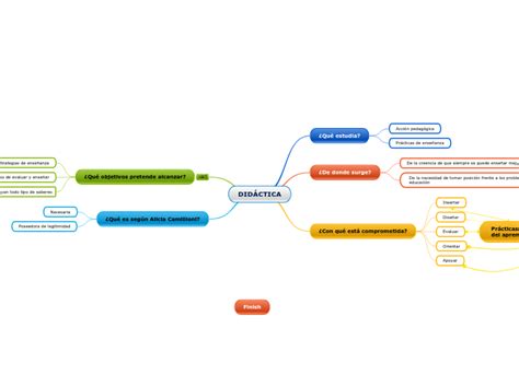 DidÁctica Mind Map