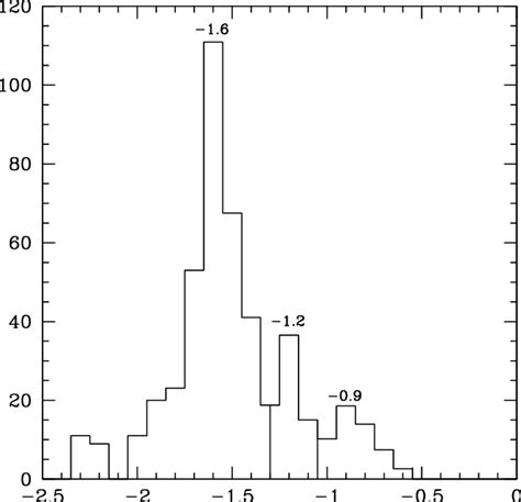 The Corrected Mdf Derived From Our Data Normalized Using Membership