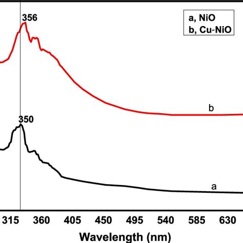 Ft Ir Spectra Of The Synthesized Nio Nps And Cu−nio Ncs Download Scientific Diagram
