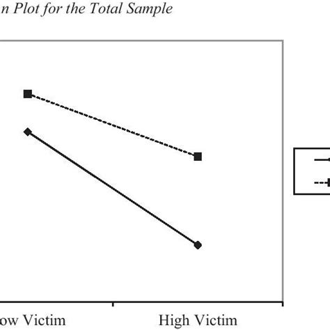 Moderation Plot For The Total Sample Note Low Safety Standard