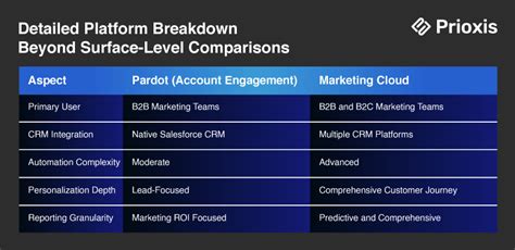 Salesforce Marketing Cloud Vs Pardot For Business Success