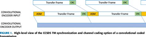 table 1 from performance improvement of space missions using convolutional codes by crc aided