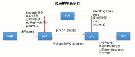 Java开发——36多线程线程常用方法生命周期 知乎