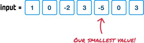 Making Counting Sort Work With Negative Values