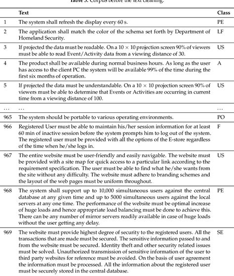 table 1 from software requirements classification using machine learning algorithms semantic