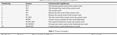 Table 1 From Chinese Word Segmentation Based On Conditional Random