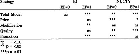 Logistic Regression Chi Square Test Of Significance Download Scientific Diagram
