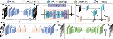 Illustration Of Our Proposed Tir Fill A The Cnn Based Edge Generator