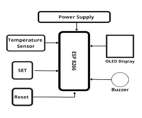 Machine Overheat Detection With Alert Project