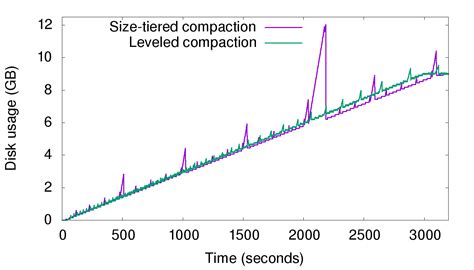 Scylladbs Compaction Strategies Series Write Amplification In Leveled