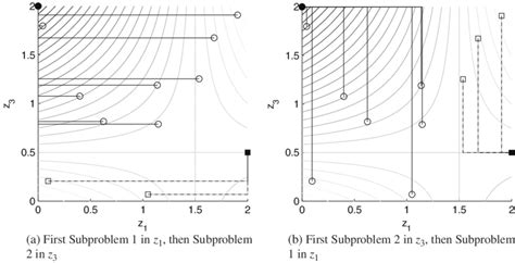 Example 3 Contour Plots Of The Coupling Objective F 0 F 1 4 Z 1 −