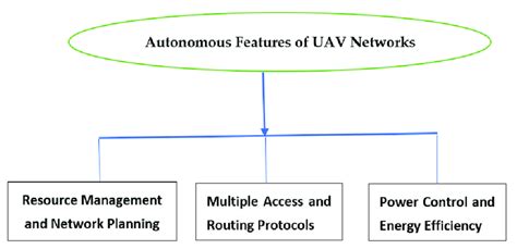 Autonomous Features Classification For Uav Networks Download