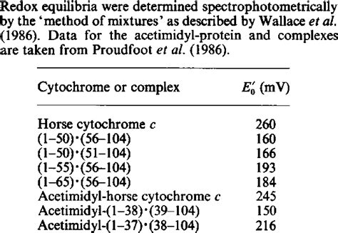 Midpoint Oxidation Reduction Potentials Eo Of Cytochrome C And Download Table