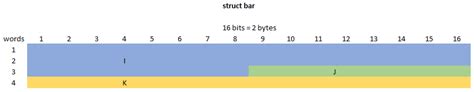 Bitfields In Structures