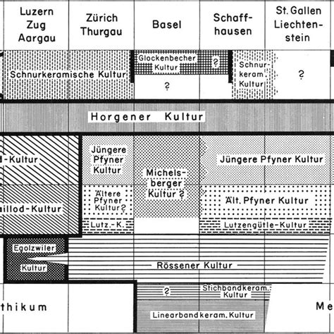 Vogts 1964 Chronology Scheme Of Neolithic Cultures In Switzerland