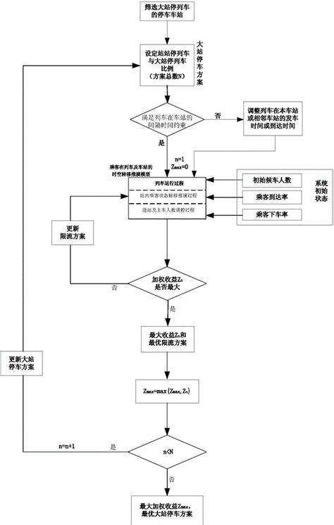 Subway Passenger Flow Organization Method Based On Major Stop Parking