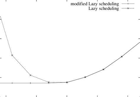 Comparison Of Lazy Scheduling With Modified Lazy Scheduling Download Scientific Diagram