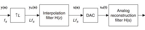 Design Of Fir Filters Using The Frequency Sampling Method Technical Articles