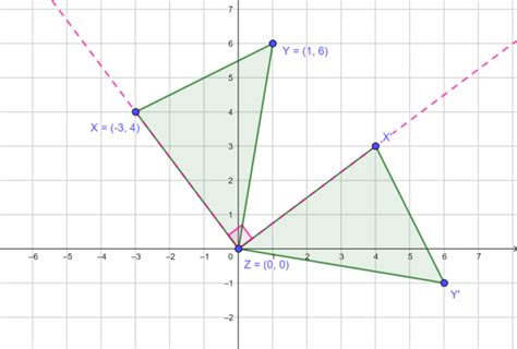 rotation transformations transformation geometry siyavula