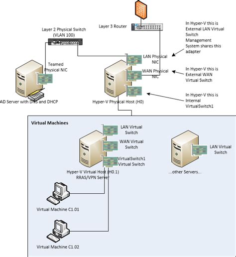 Virtual Switch Configuration In Multi Nested Multi Nic Hyper V On