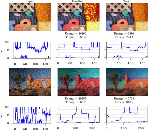 Denoising Of Images Baker Et Al 2011 Martin Et Al 2001 In Hsv
