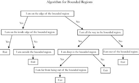 an algorithmic expression of the practices or abilities associated with