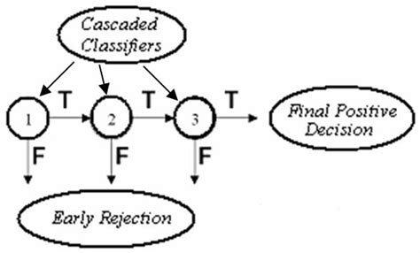 Cascaded Haar Classifiers In Adaboost Download Scientific Diagram
