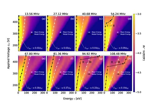 Ar Ion Energy Distribution Functions Incident On The Dielectric Download Scientific Diagram