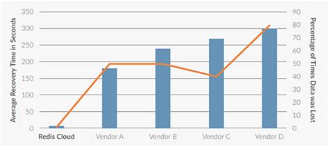 Six Essential Features For Highly Available Redis ODBMS Org