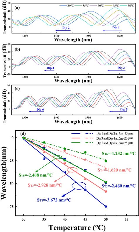 Figure 1 From Highly Sensitive Salinity Sensor Based On Virtual Vernier