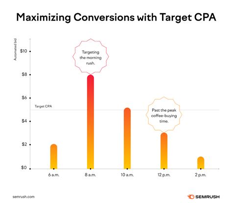 Maximize Conversions And Minimize Costs