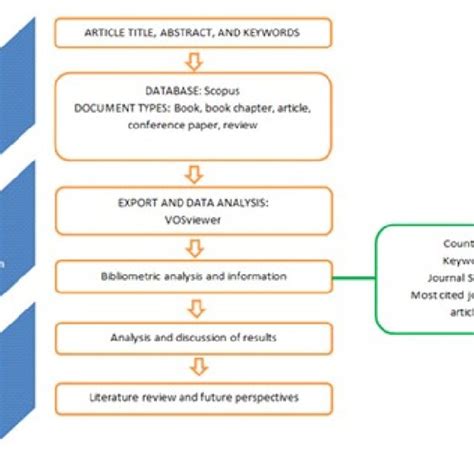 The Methodological Phases And Analytical Criteria Applied In This