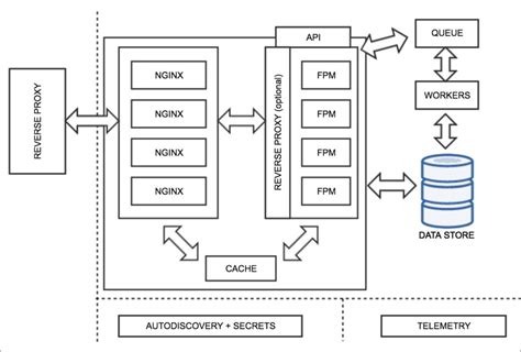 Php Microservices Architecture An Introduction Datatas