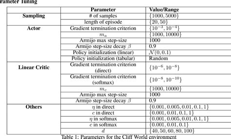 Table 1 From Decision Aware Actor Critic With Function Approximation