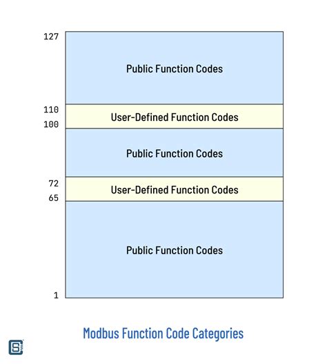 What Is Modbus Communication Protocol And How To Implement Modbus Rtu With Arduino Circuitstate