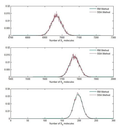 2 Same Example As In 1 Except That The Ssa Method Utilized 10 000