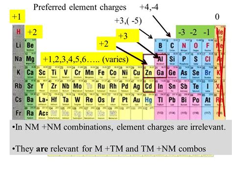 Periodic Table With Element Charges
