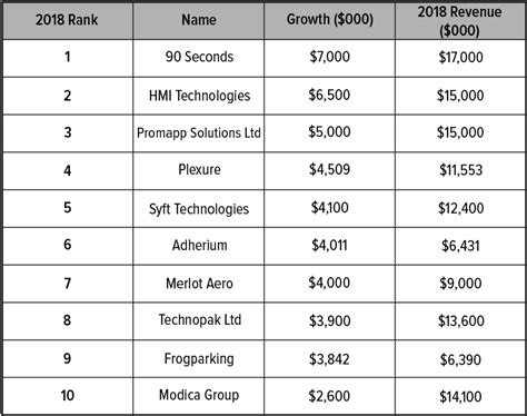 Dollar Value Chart By Year