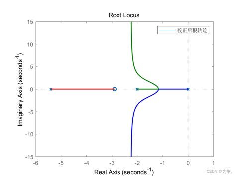Matlab超前 滞后校正matlab 对于控制系统的滞后校正算法流程图 Csdn博客 Matlab超前 滞后校正matlab 对于控制系统的滞后校正算法流程图 Csdn博客