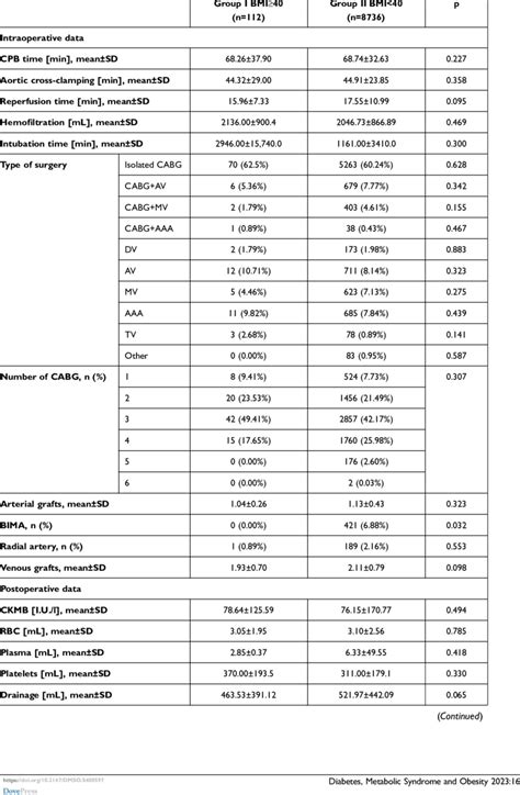 Characteristic Of Intra And Postoperative Data Download Scientific Diagram