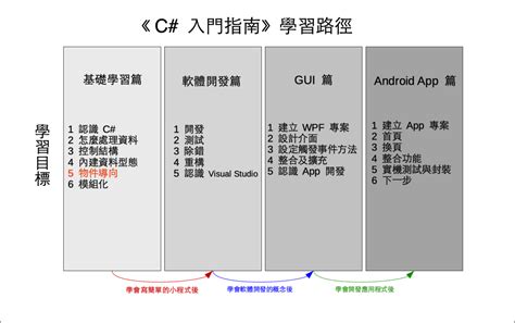 C 入門指南 單元 10 類別