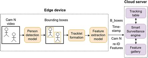 Processing Pipeline At The Edge Device Download Scientific Diagram