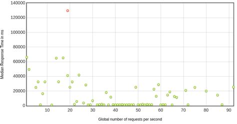 Virtual Thread Benchmark Puppylpg