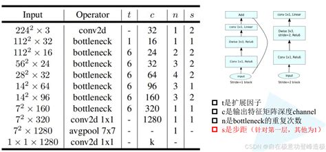 经典cnn模型（八）：mobilenetv2（pytorch详细注释版） csdn博客