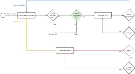 Bulkhead Pattern · Microservices Architecture