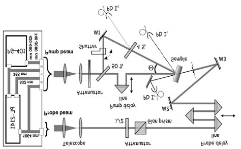 Experimental Setup Of TR Picosecond FWM The Transient Grating Is