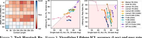 Stress Testing Long Context Language Models With Lifelong Icl And Task Haystack