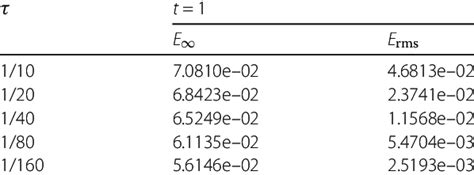 error norms of example 5 5 at j 3 download scientific diagram