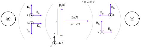 Two Oscillating Electric Dipoles Labelled P 1 T And P 2 T Download Scientific Diagram