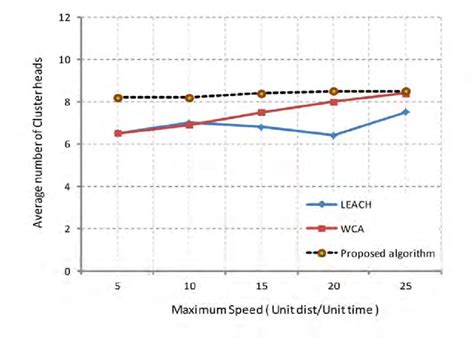 Average Number Of Cluster Heads Vs Maximum Speed Of Proposed Download Scientific Diagram